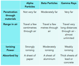 Types of Nuclear Radiation (GCSE Physics) - Study Mind