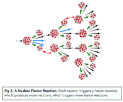 Chain Reactions (GCSE Physics) - Study Mind