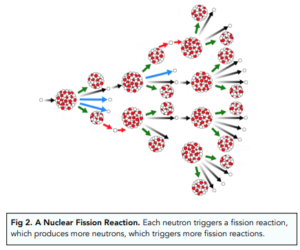 Chain Reactions (GCSE Physics) - Study Mind