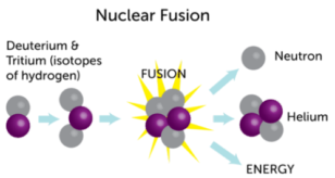 Fusion in Stars (GCSE Physics) - Study Mind