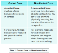 Types of Forces (GCSE Physics) - Study Mind