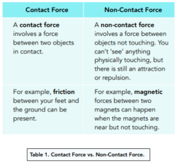 Types of Forces (GCSE Physics) - Study Mind