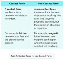 Types of Forces (GCSE Physics) - Study Mind