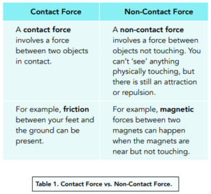 Types of Forces (GCSE Physics) - Study Mind