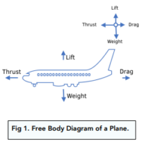 Free Body Diagram Examples (GCSE Physics) - Study Mind