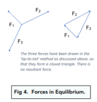 Forces in Equilibrium (GCSE Physics) - Study Mind