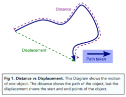 Comparing Distance and Displacement (GCSE Physics) - Study Mind