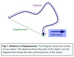 Comparing Distance and Displacement (GCSE Physics) - Study Mind