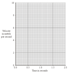 Velocity-Time Graphs (GCSE Physics) - Study Mind