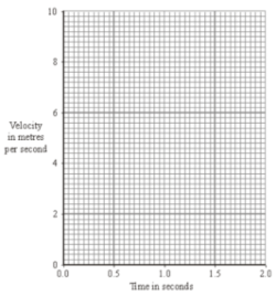 Velocity-Time Graphs (GCSE Physics) - Study Mind