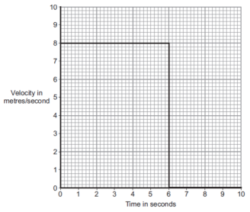 Calculating Distance Travelled (GCSE Physics) - Study Mind