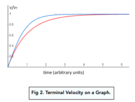 Terminal Velocity on Graphs (GCSE Physics) - Study Mind