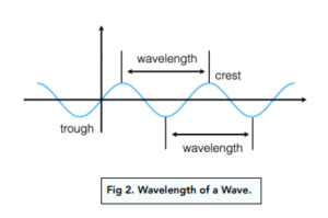 Wavelength (GCSE Physics) - Study Mind