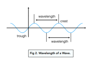 Wavelength (GCSE Physics) - Study Mind