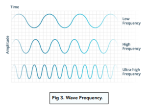Frequency (GCSE Physics) - Study Mind