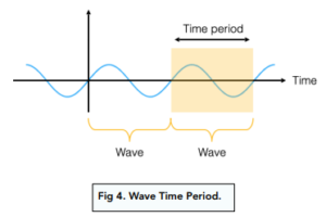 Period (GCSE Physics) - Study Mind