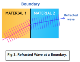 Transmission: Refraction (GCSE Physics) - Study Mind