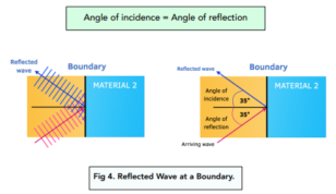 Transmission: Reflection (GCSE Physics) - Study Mind