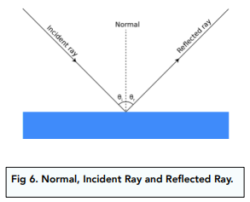 Ray Diagrams (GCSE Physics) - Study Mind