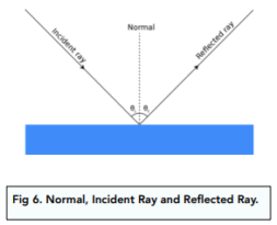 Ray Diagrams (GCSE Physics) - Study Mind