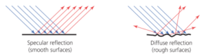 Visible Light and Colours (GCSE Physics) - Study Mind