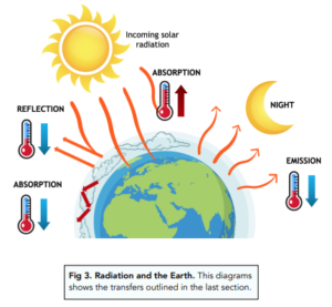 Temperature of the Earth (GCSE Physics) - Study Mind