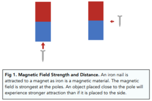 Magnetic Fields (GCSE Physics) - Study Mind