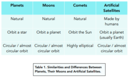 Comparing Types of Orbits (GCSE Physics) - Study Mind