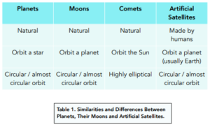 Comparing Types of Orbits (GCSE Physics) - Study Mind