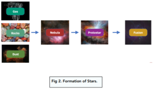 Formation of Stars (GCSE Physics) - Study Mind