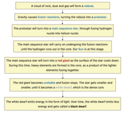 Life Cycle of a Star (GCSE Physics) - Study Mind