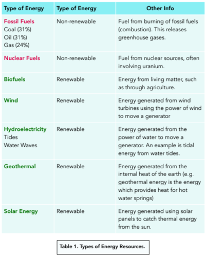 Energy - 1.3 National and Global Energy Resources (GCSE Physics AQA ...