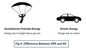 Linking the KE and GPE (GCSE Physics) - Study Mind