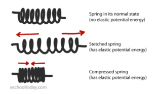 Elastic Potential Energy (GCSE Physics) - Study Mind
