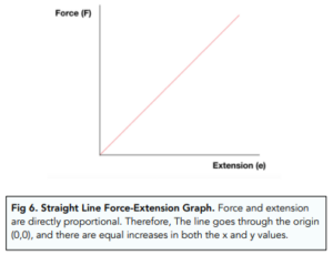Forces and Elasticity (GCSE Physics) - Study Mind