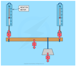 Balancing Moments (GCSE Physics) - Study Mind