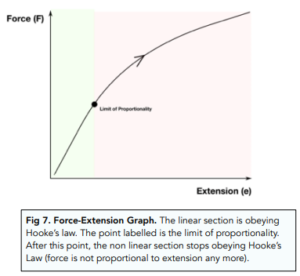 Forces and Elasticity (GCSE Physics) - Study Mind