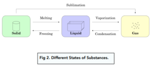Changes of State (GCSE Physics) - Study Mind