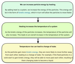 Energy of Particles (GCSE Physics) - Study Mind