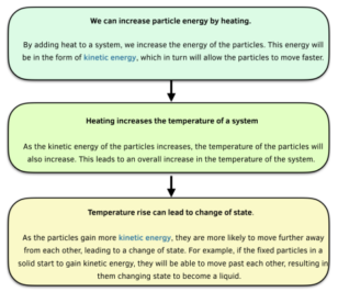 Energy of Particles (GCSE Physics) - Study Mind