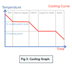 Heating and Cooling Graphs (GCSE Physics) - Study Mind