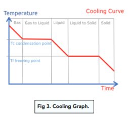 Heating and Cooling Graphs (GCSE Physics) - Study Mind
