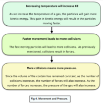 Pressure in Gases (GCSE Physics) - Study Mind