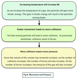 Pressure in Gases (GCSE Physics) - Study Mind