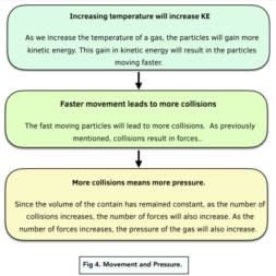 Pressure in Gases (GCSE Physics) - Study Mind