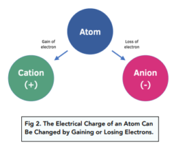 Ionisation (GCSE Physics) - Study Mind