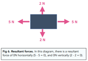 Finding the Resultant Force (GCSE Physics) - Study Mind