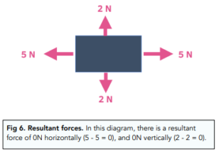 Finding the Resultant Force (GCSE Physics) - Study Mind