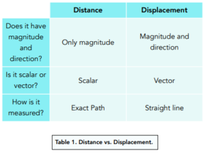 Comparing Distance and Displacement (GCSE Physics) - Study Mind