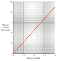 Velocity-Time Graphs (GCSE Physics) - Study Mind
